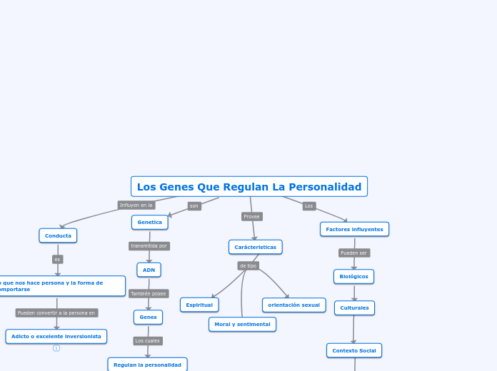 Los Genes Que Regulan La Personalidad - Mind Map Los Genes Que Regulan La Personalidad - Mind Map